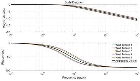 Processes Free Full Text A Wind Farm Active Power Dispatch Strategy Considering The Wind