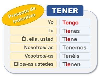 Spanish Verb TENER A1 To Have Learn How To Form And Use It Spanish Verbs Verb To Have