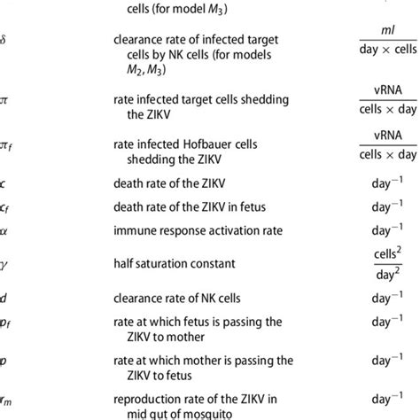 Definition Of The Parameters In The Within Host Within Vector Models M Download Scientific