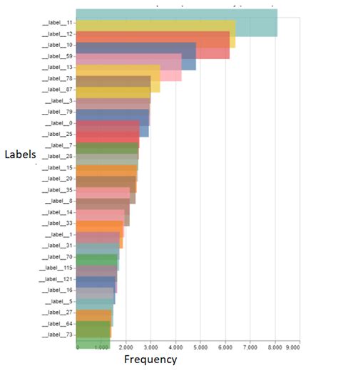Neural Network Imbalanced Multiclass Classification Using Company Names Stack Overflow