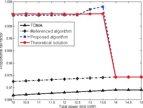 Figure 1 From An Efficient Power Allocation Algorithm With Fairness
