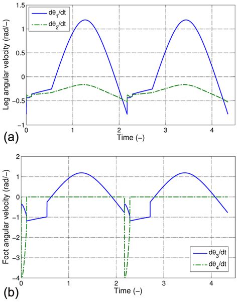 A Angular Velocity Of The Swing And Stance Legs And B Angular Download Scientific Diagram