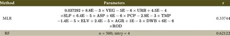 Parameters Associated With The Multiple Linear Regression Mlr And