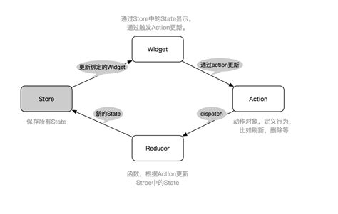 十二、全面深入理解状态管理设计 · Flutter 完整开发实战详解系列