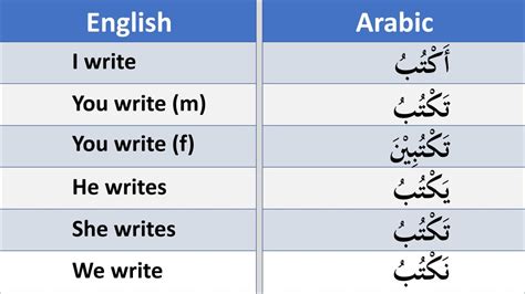 Learn Arabic Verbs Quick And Easy Youtube