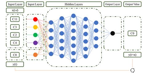 The Architecture Of Narx Neural Network Applied To The World Level Data Download Scientific