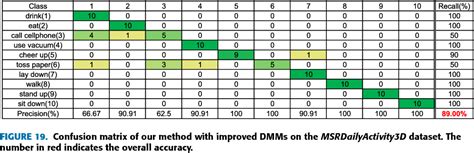 Figure 19 From Multi Temporal Depth Motion Maps Based Local Binary