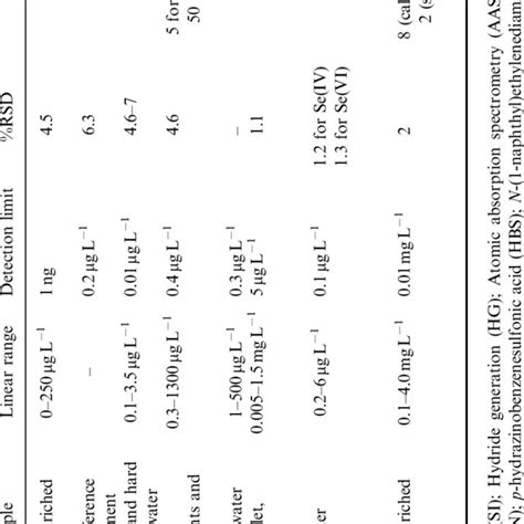 Analytical Characteristics Of Flow Based Methods For The Determination Download Table