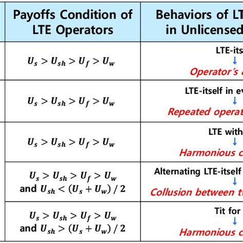 The Results Of The Unlicensed Spectrum Game Lte Operators Have Download Scientific Diagram