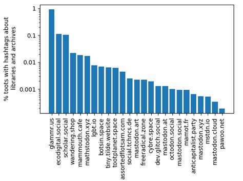 Mapping Libraries And Archives On Mastodon