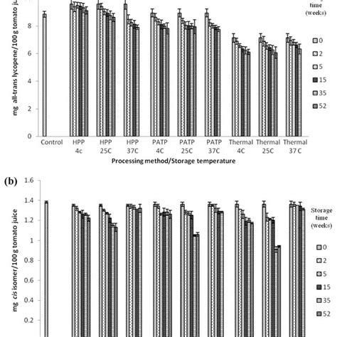 Hplc Chromatogram Of Lycopene Isomers Obtained By Adding An Iodine