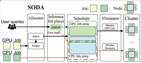 figure 10 from improving cluster utilization through adaptive resource management for deep