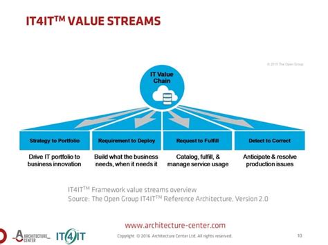 It4it Framework Overview Pdf