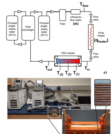 A Schematic And B Photograph Of The Experimental Test Setup And