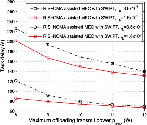 Figure 3 From Delay And Energy Minimization For Cooperative Noma Mec Networks With Swipt Aided