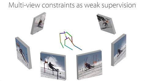 Cvpr 2018 Learning Monocular 3d Human Pose Estimation From Multi View