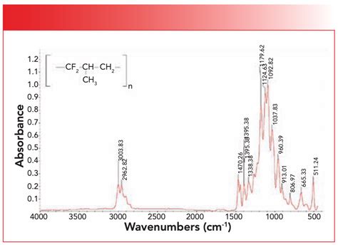 Halogenated Organic Compounds