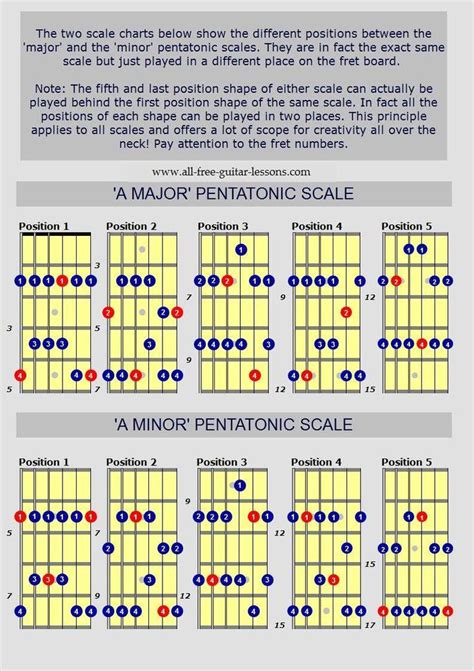 The Ultimate Guitar Scale Chart 120 Common Scales