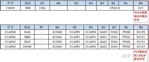 【stc8a8k64d4开发板】第2 16讲：可编程计数器阵列pca 知乎