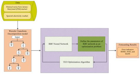 Short Term Electricity Load Forecasting Using A New Intelligence Based Application