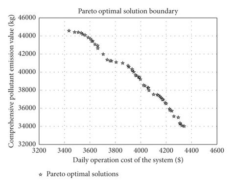 pareto optimal solution boundary obtained by nsga ii download