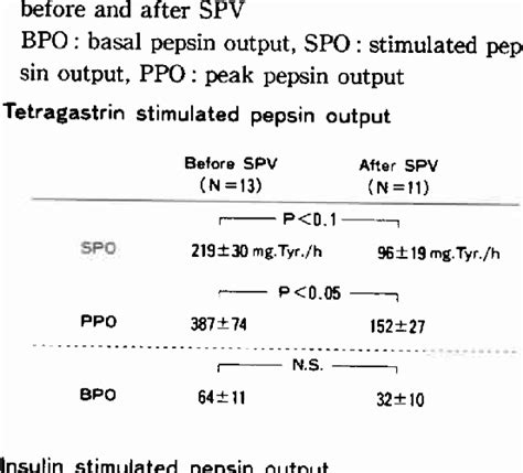 Pepsin Output In Duodenal Ulcer Patients Download Scientific Diagram