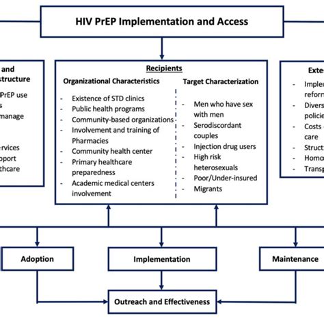 Conceptual Framework For Prep Impact Download Scientific Diagram