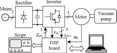Figure From Sensorless Direct Field Oriented Control Of Three Phase Induction Motor Drives For