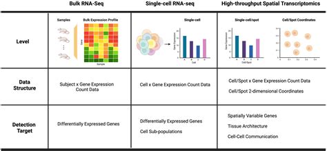 Statistical Power Analysis For Designing Bulk Single Cell And Spatial