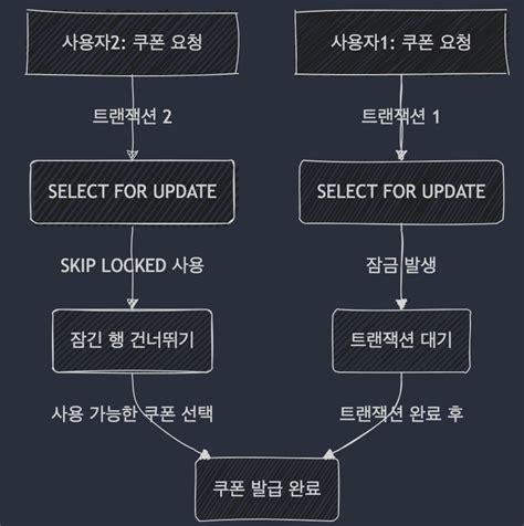 mysql skip locked로 쿠폰 중복 발급 막기