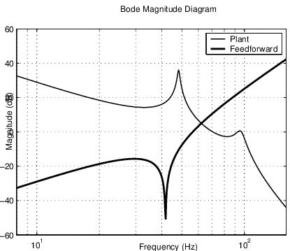 Servo Error During A Step Motion Acceleration Feedforward Inverting Download Scientific