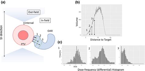 framework of geometry‐driven dose volume histogram prediction model download scientific