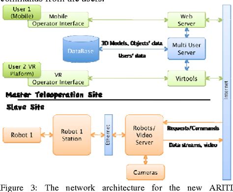 Figure 3 From A Distributed Software Architecture For Collaborative