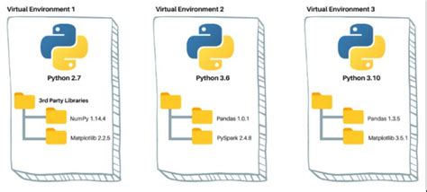 Working With Environments In Python — Simplified By Gaurav Kumar Medium