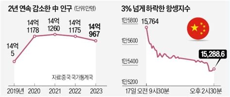 중국 경제의 위기 인구 감소 경제 성장 둔화 부채 증가 Trendm 아이디어 이코노미