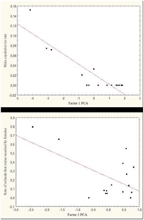 Results Of The General Linear Models Developed For Males A The Download Scientific Diagram