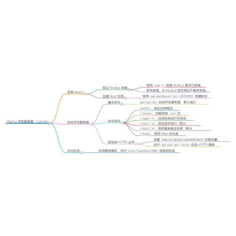 前端 使用 Nuxi Dev 启动 Nuxt 应用程序的详细指南 Cmdragon Blog Segmentfault 思否