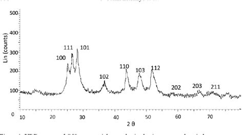 Figure 1 From Of Green Synthesised Cds Nanoparticles For The Sequestration Of Cationic Dyes From