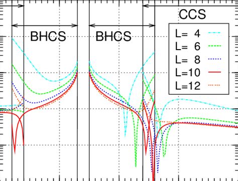 Fractional Errors Of The Lapse α Are Plotted Along The X Axis For