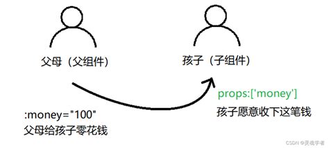 第二十三篇 Vue中子传父 Emitemit 子传父 Csdn博客