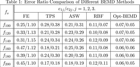 Table 1 From Acmac S Preprint Repository An Optimization Based Empirical Mode Decomposition