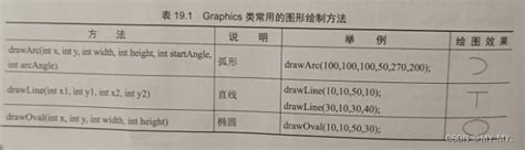 Java的第十九章：java绘图java Graphics Csdn博客