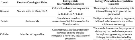 Hierarchical Levels In Biology Where Configurational Arrangements May
