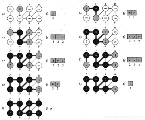 Bfs讲解及java实现 Csdn博客 Bfs讲解及java实现 Csdn博客