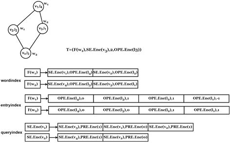 Privacy Preserving Hierarchical Top K Nearest Keyword Search On Graphs