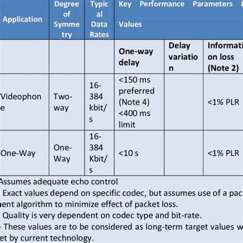Qos Parameters In Gsma Prd Ir42 4 Download Table