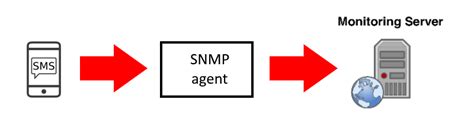 Introduction Simple Network Management Protocol Snmp