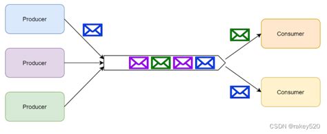 【rabbitmq和kafka的比较】 Csdn博客