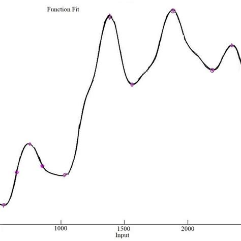 Data Output And Object Vs Function Fix Download Scientific Diagram
