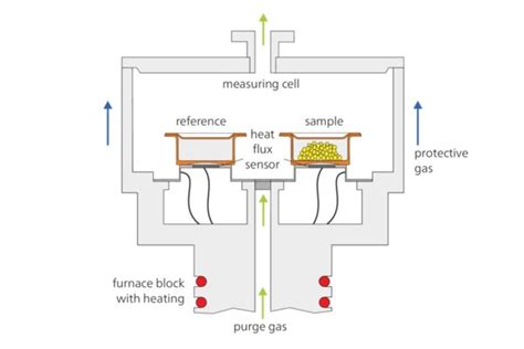 Differential Scanning Calorimetry Dsc Analysis Testin Vrogue Co